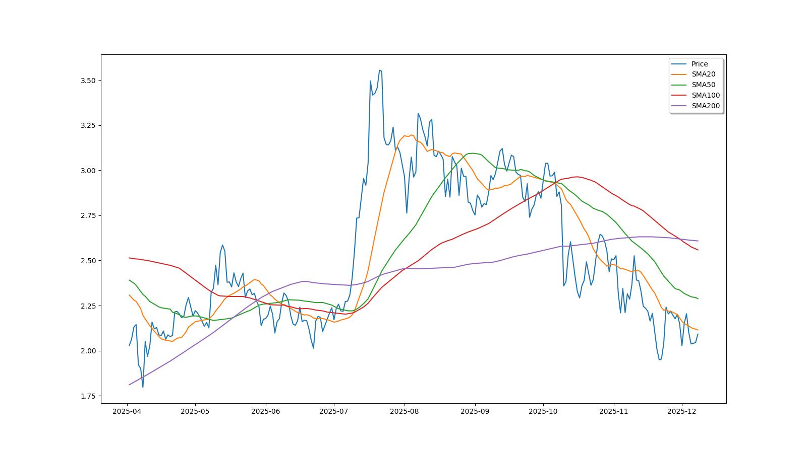 리플코인 Simple Moving Averages