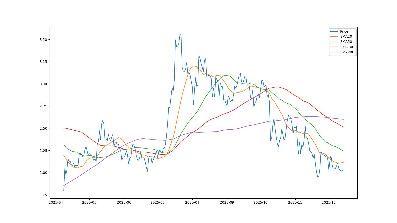 XRP Simple Moving Averages