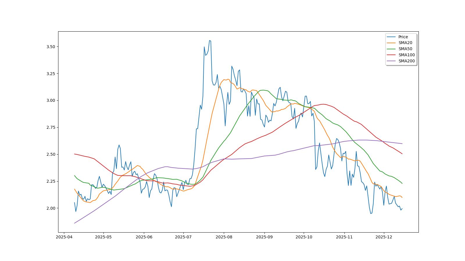 리플코인 Simple Moving Averages