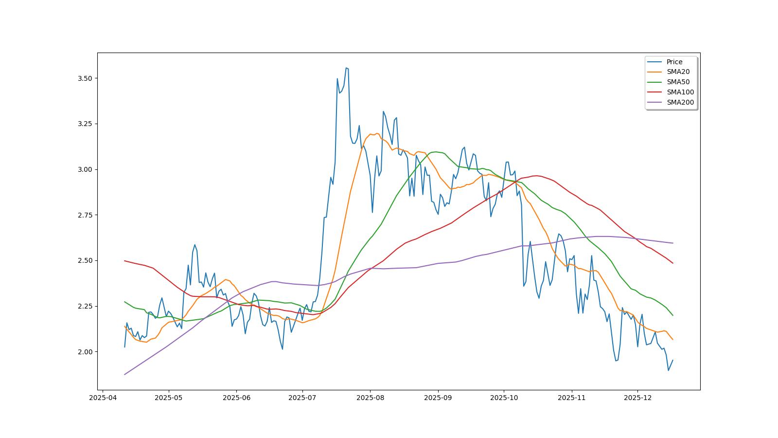 Риппл Simple Moving Averages