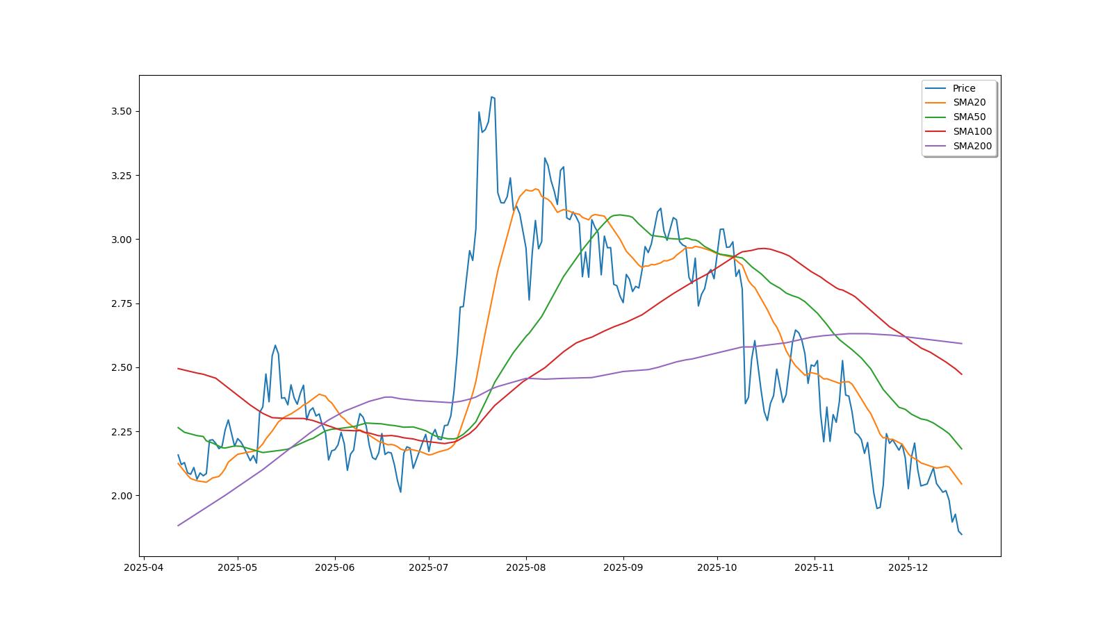 瑞波币 Simple Moving Averages