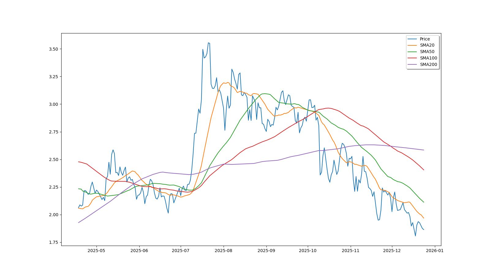 Риппл Simple Moving Averages