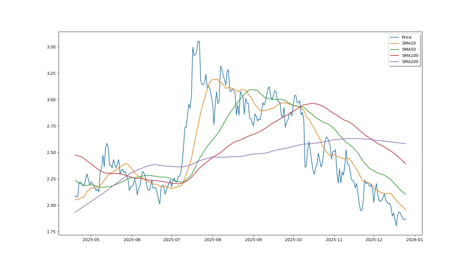 Риппл Simple Moving Averages