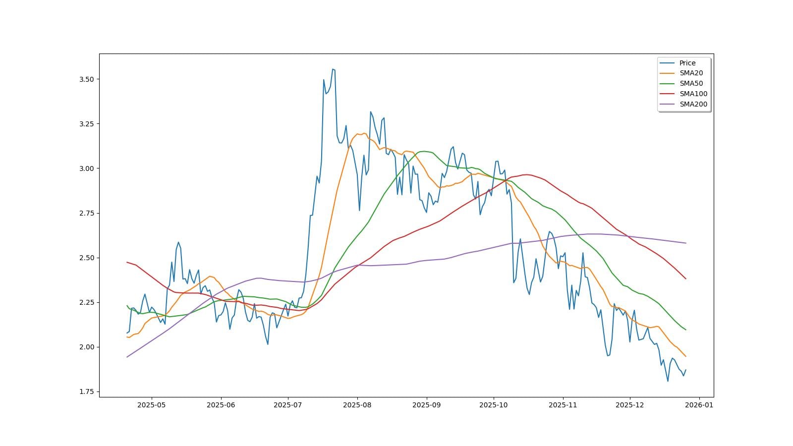 XRP Simple Moving Averages
