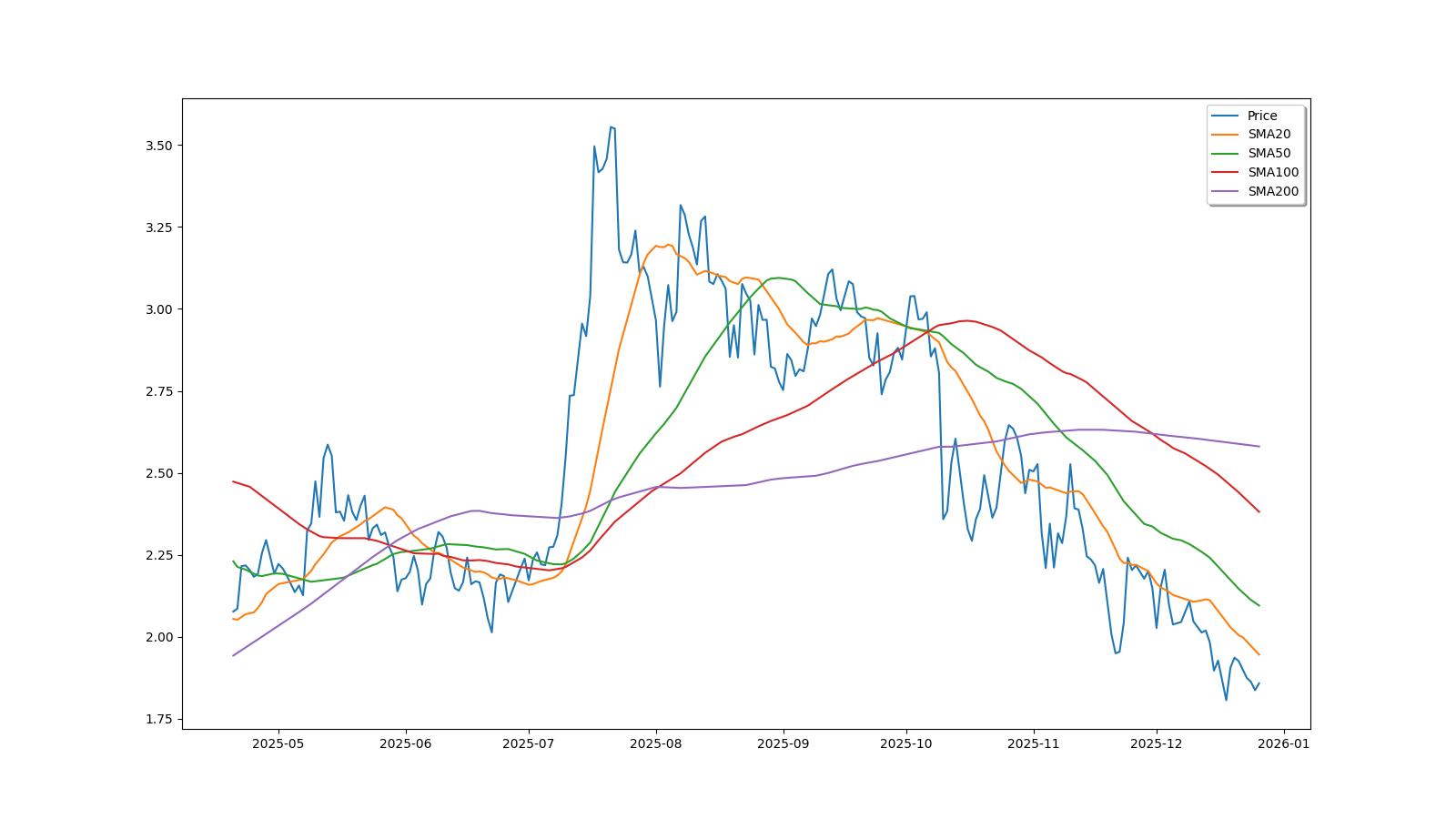 Риппл Simple Moving Averages