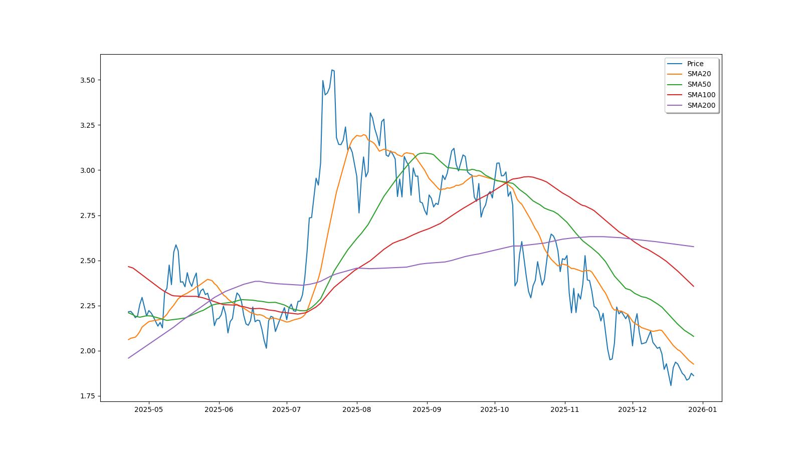 Риппл Simple Moving Averages