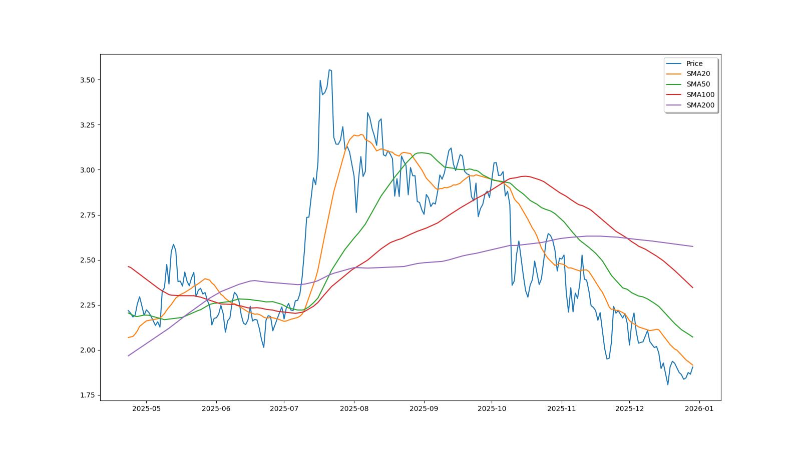XRP Simple Moving Averages