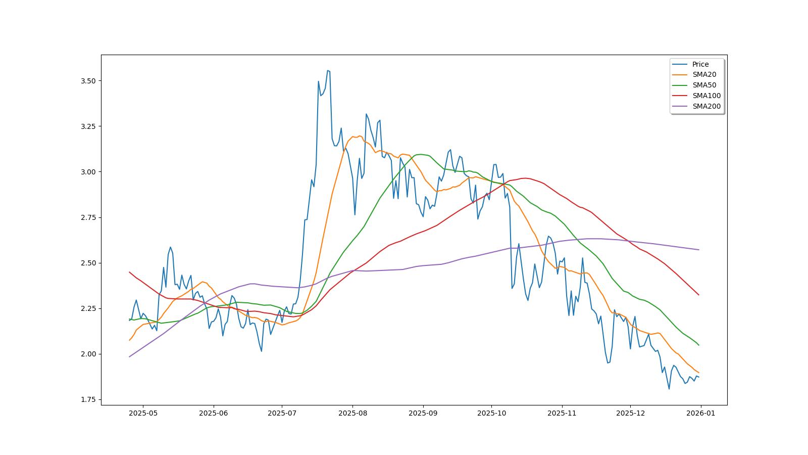 Риппл Simple Moving Averages