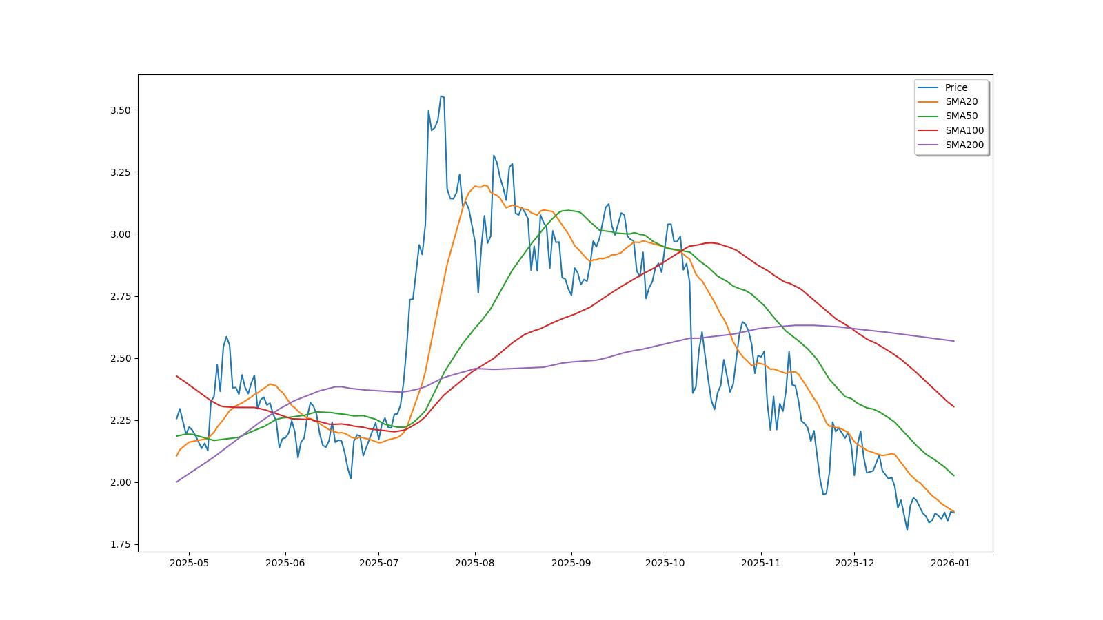 Риппл Simple Moving Averages