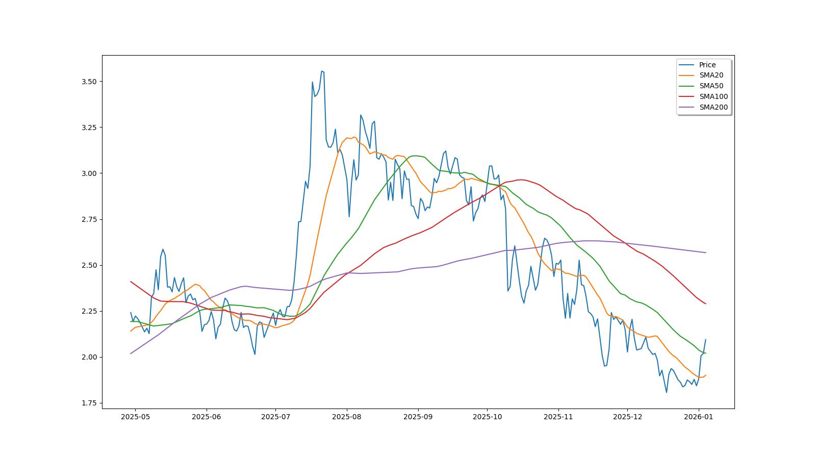 XRP Simple Moving Averages