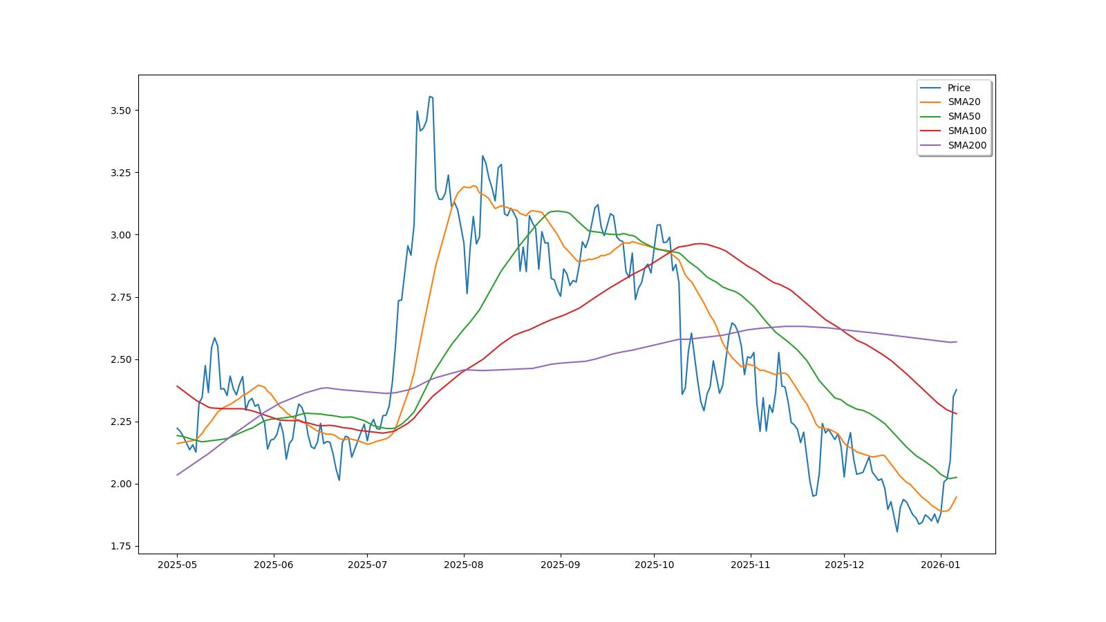 XRP Simple Moving Averages