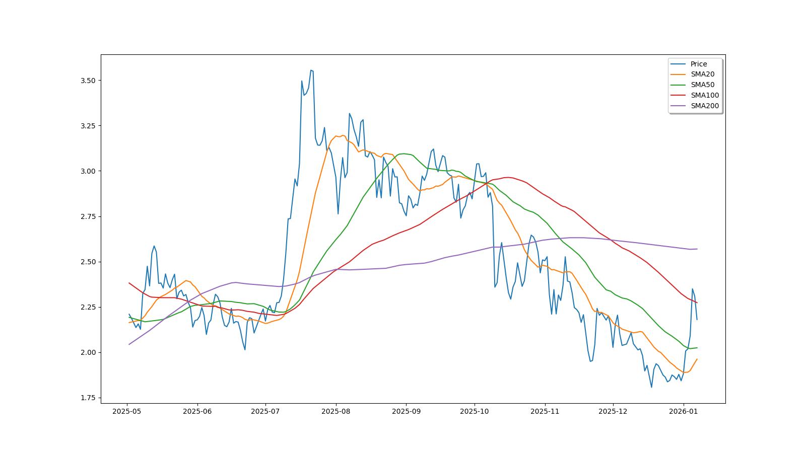 Რიპლი Simple Moving Averages