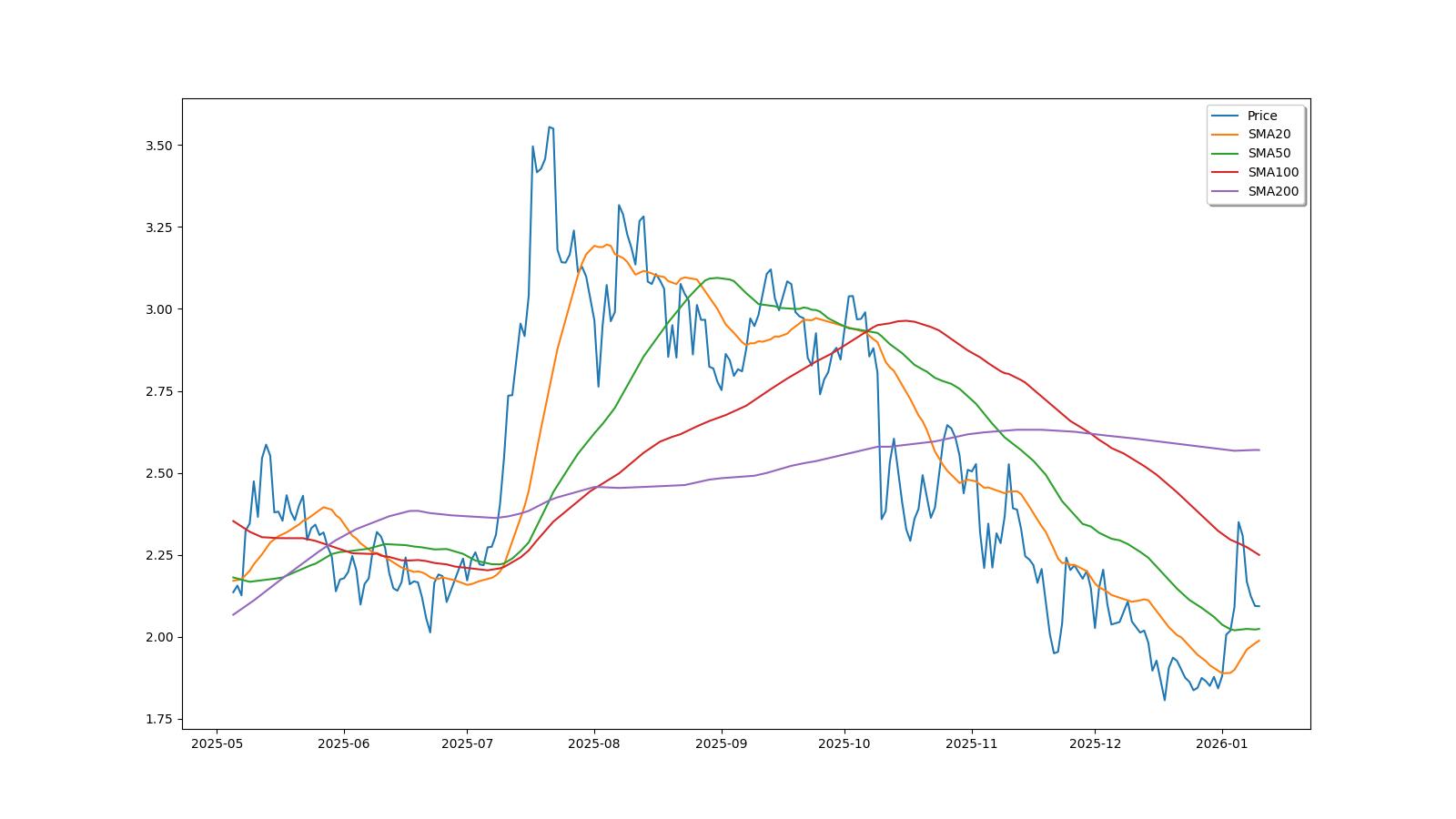 Რიპლი Simple Moving Averages