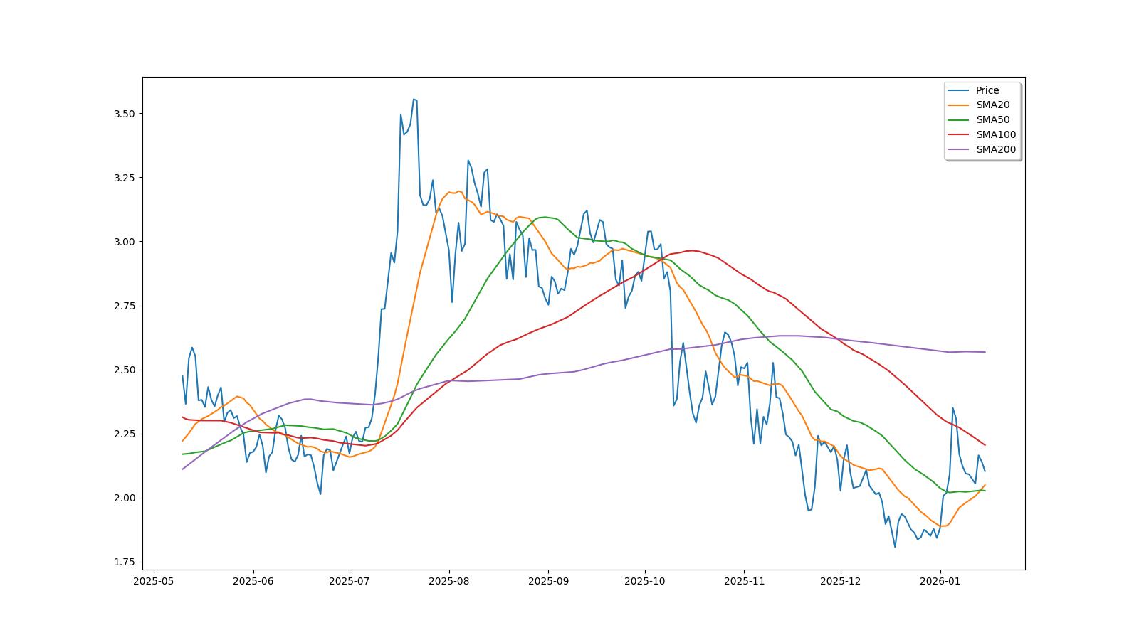 リップル Simple Moving Averages