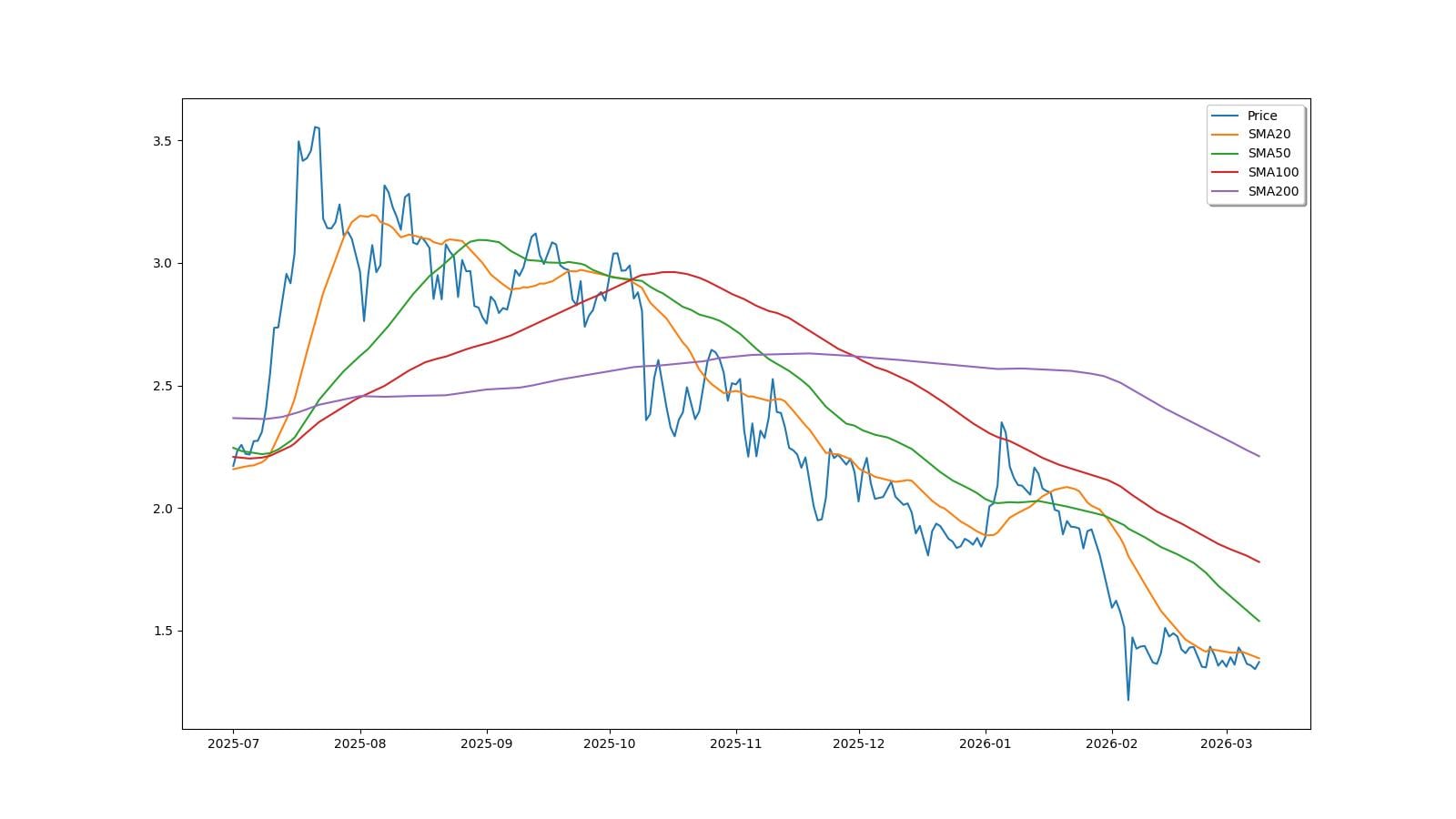 XRP Simple Moving Averages