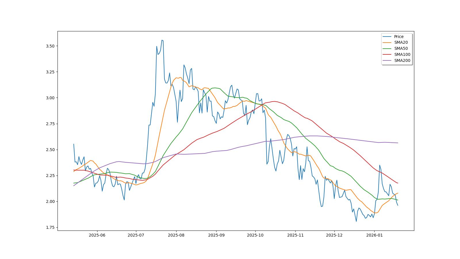 리플코인 Simple Moving Averages