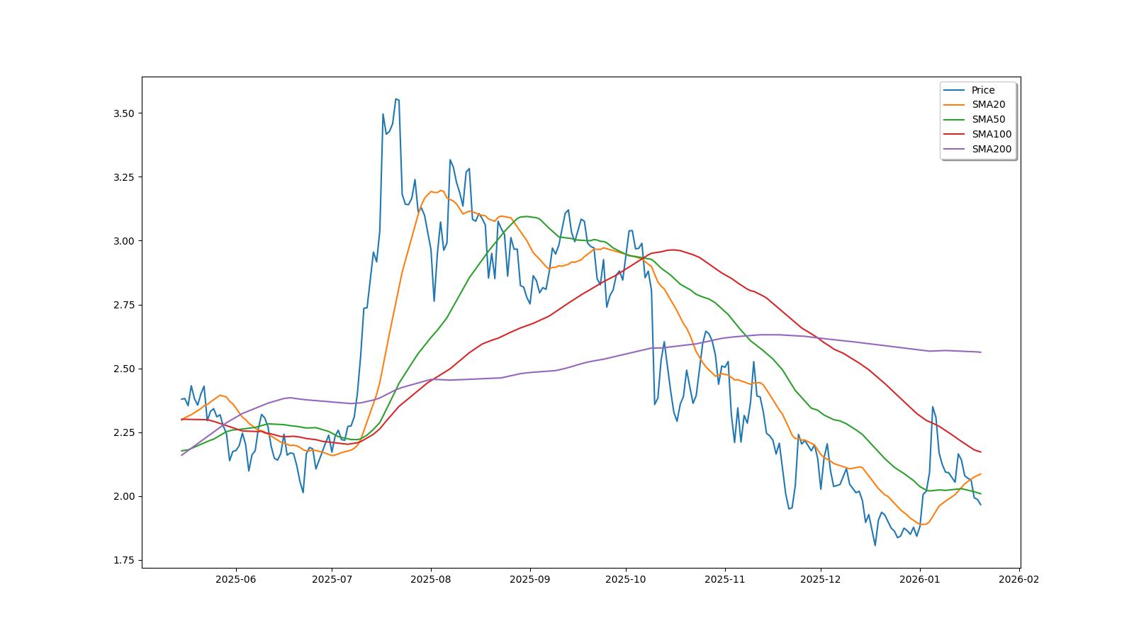 XRP Simple Moving Averages