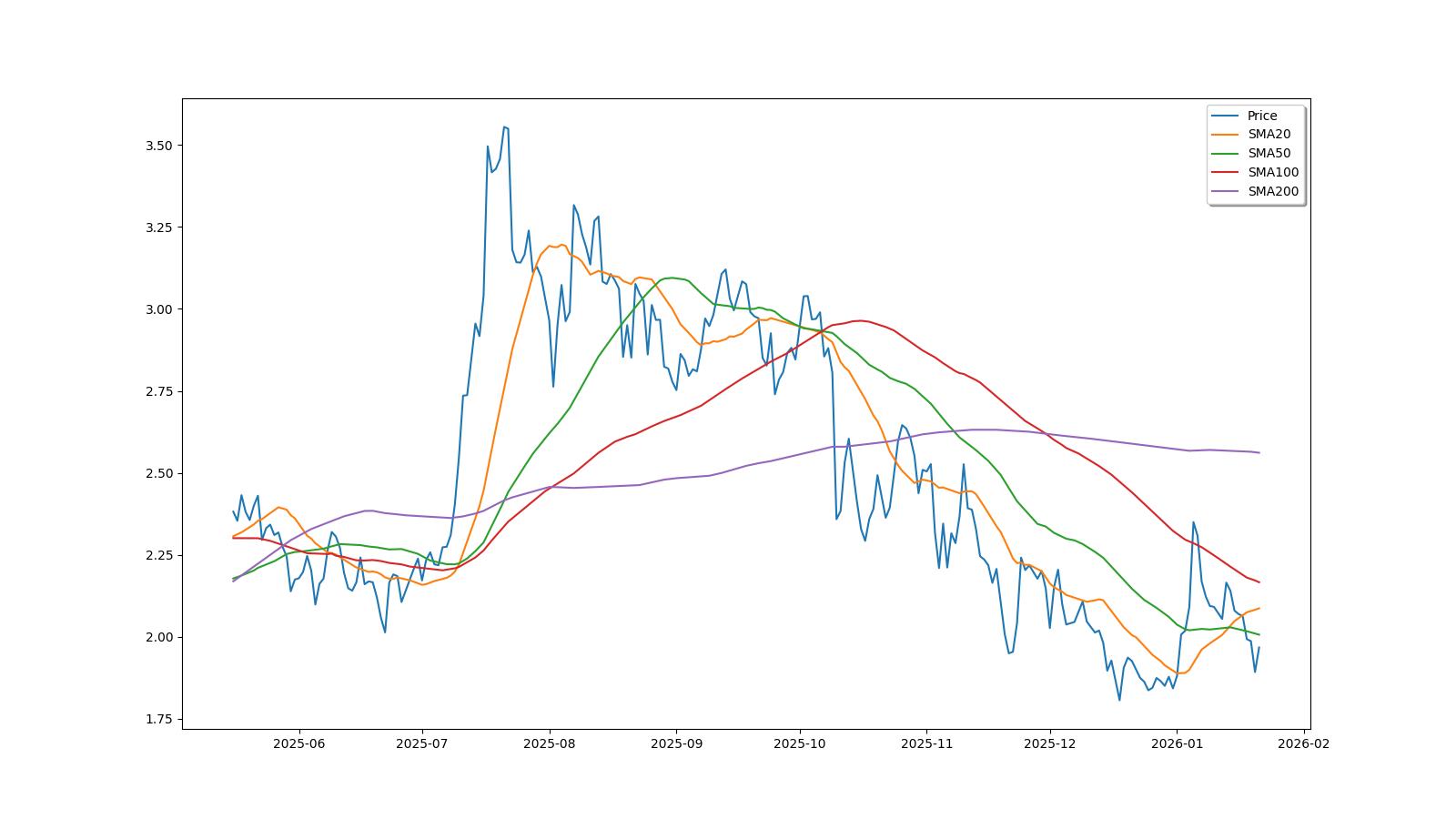 XRP Simple Moving Averages