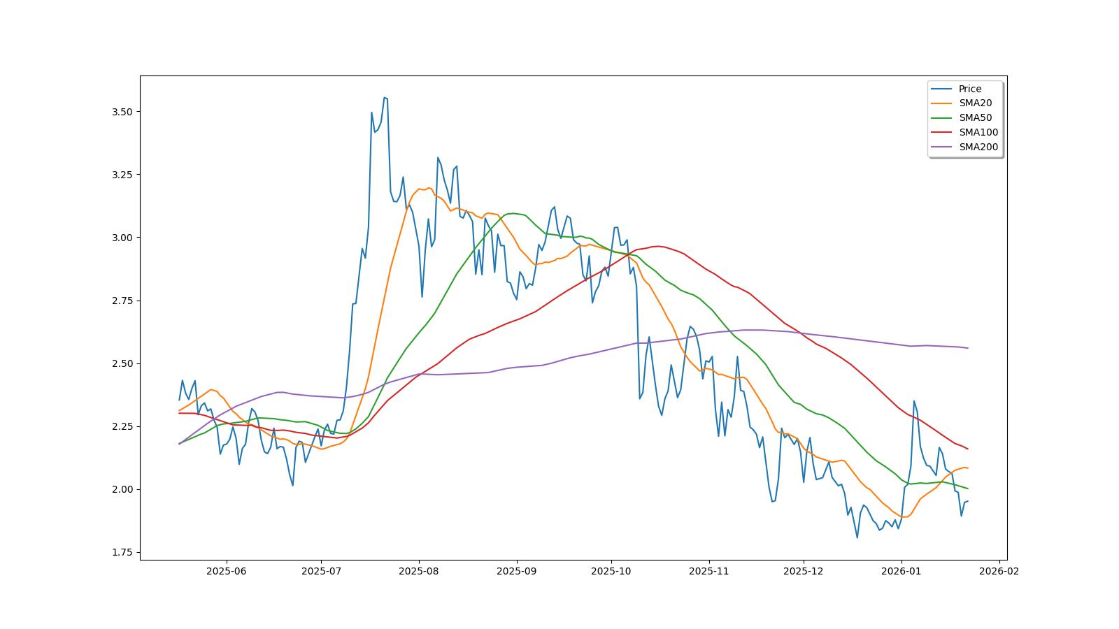 Риппл Simple Moving Averages