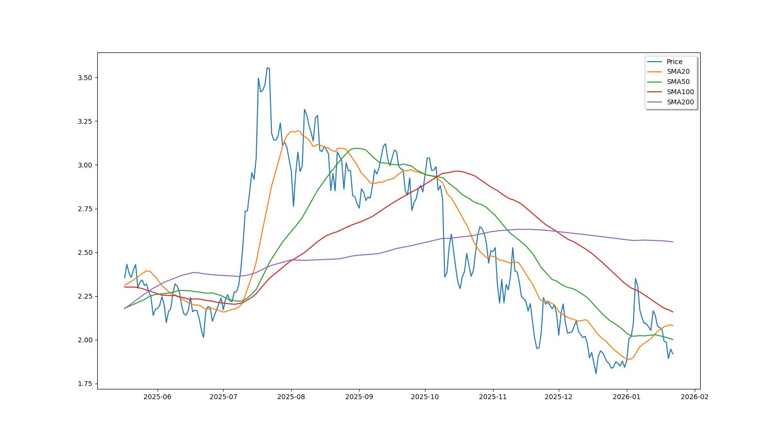 리플코인 Simple Moving Averages