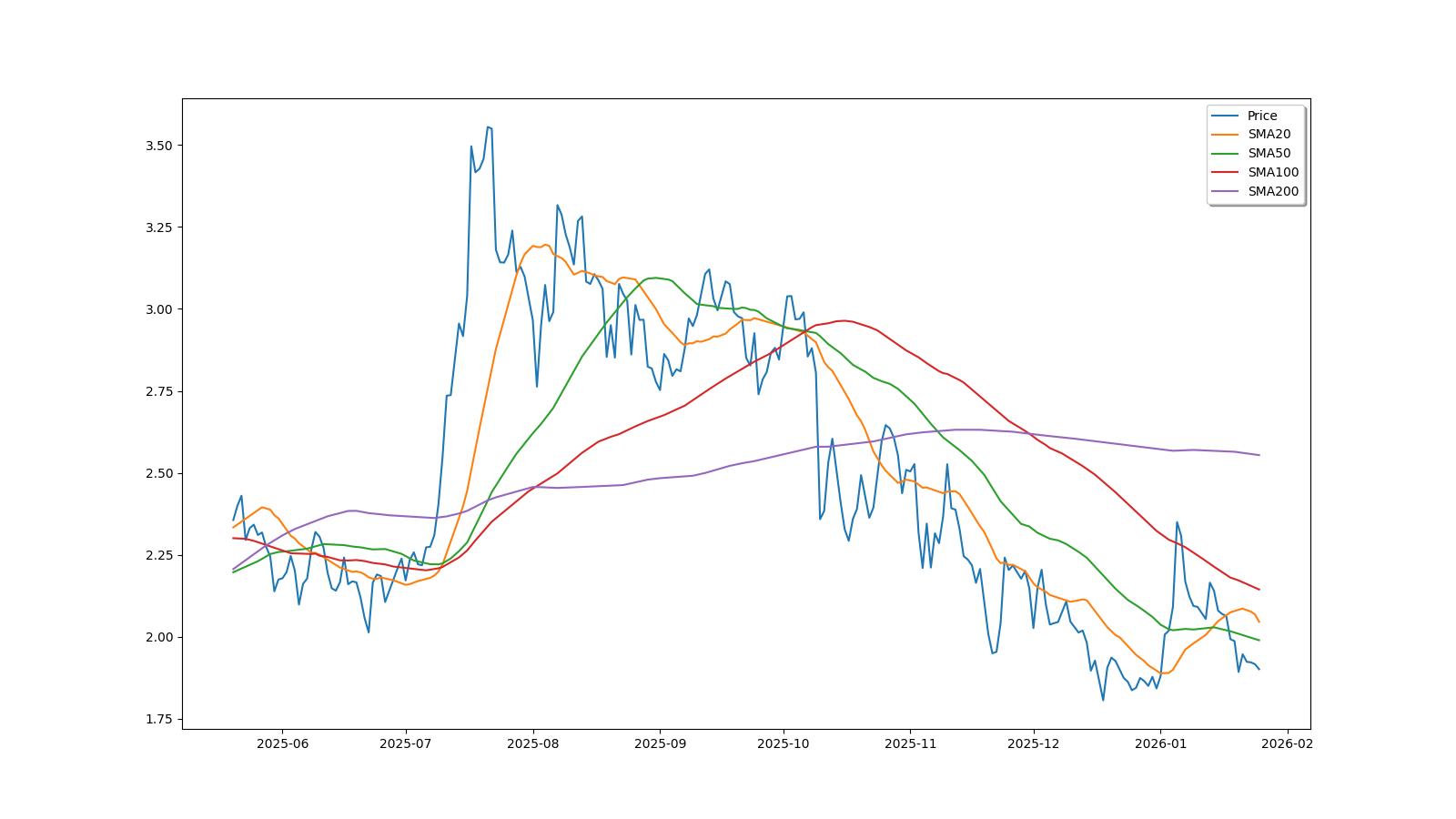 リップル Simple Moving Averages