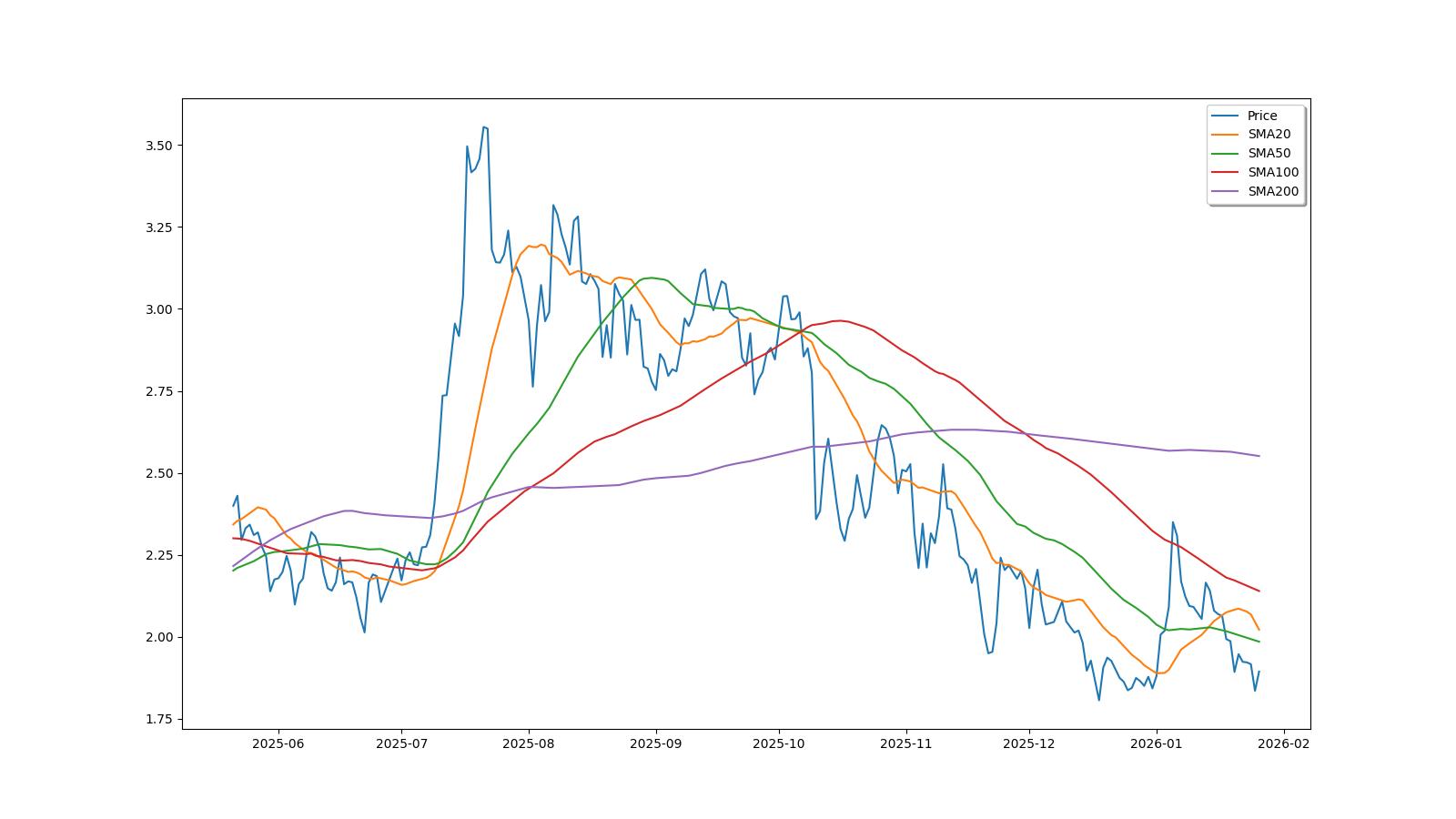 Риппл Simple Moving Averages
