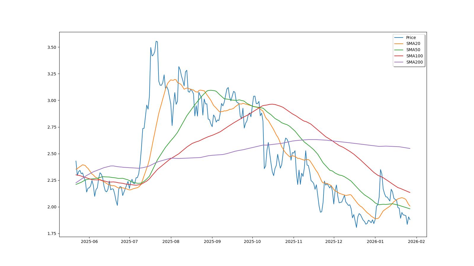리플코인 Simple Moving Averages