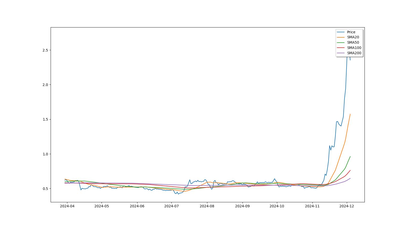 Რიპლი Simple Moving Averages