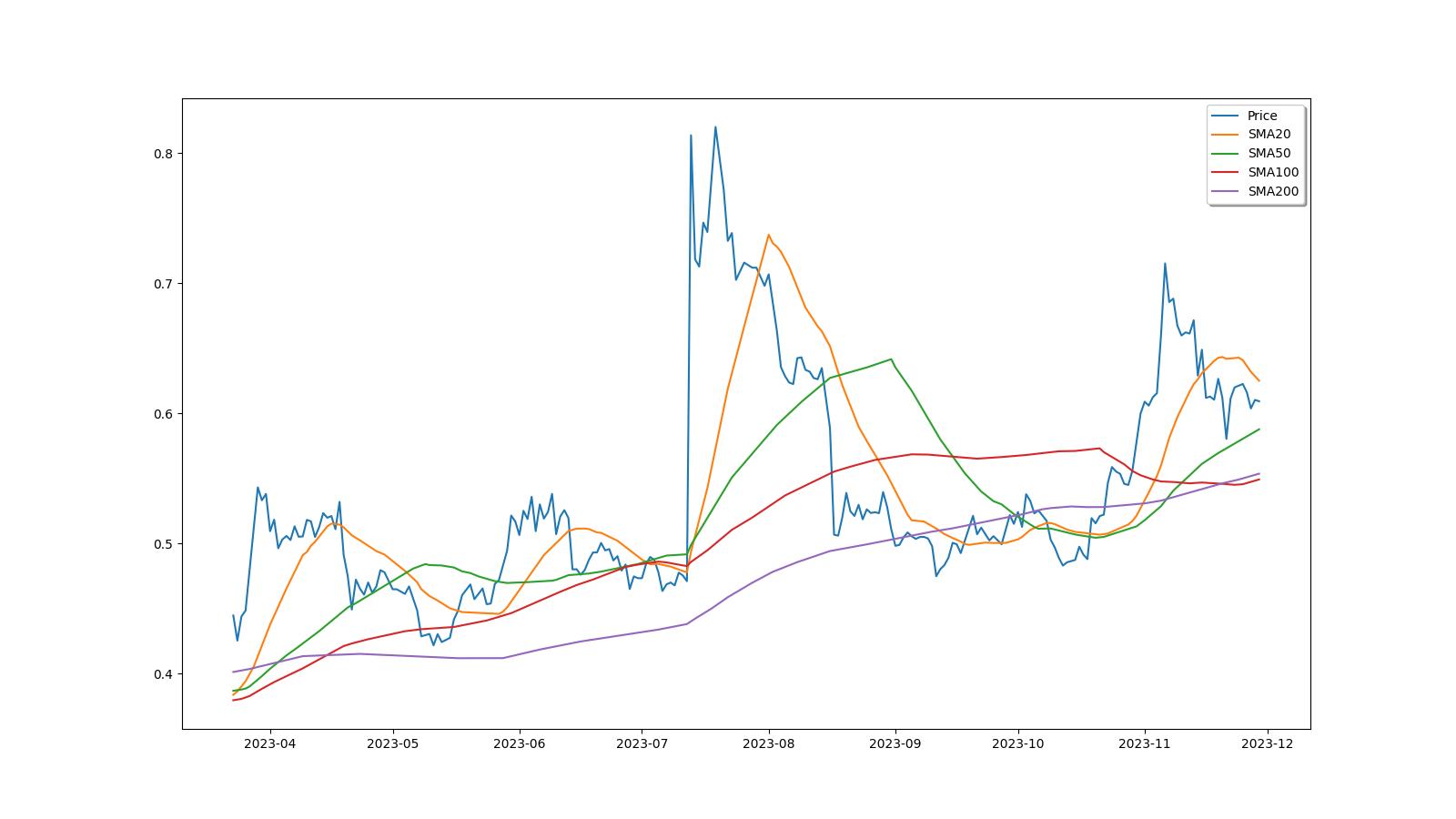 XRP Simple Moving Averages