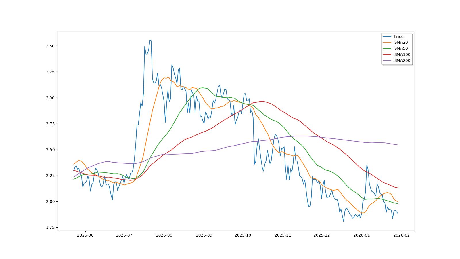 リップル Simple Moving Averages