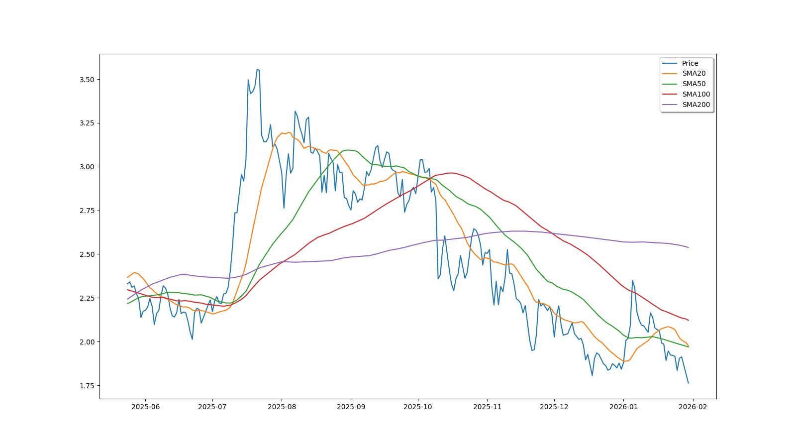Რიპლი Simple Moving Averages