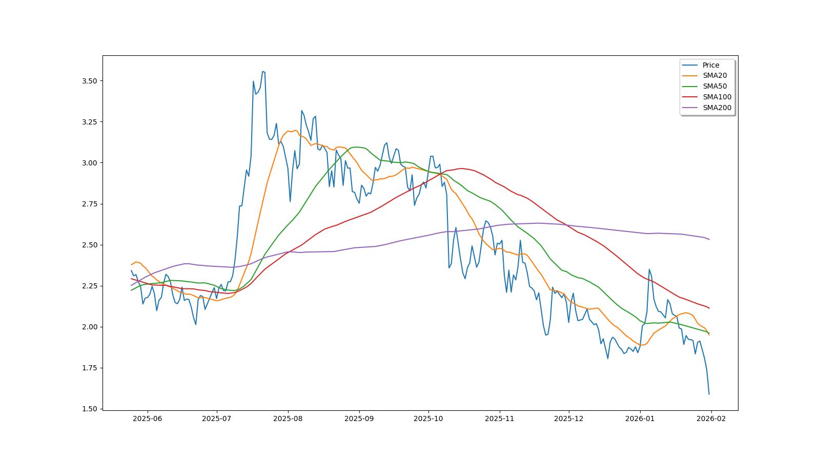 XRP Simple Moving Averages