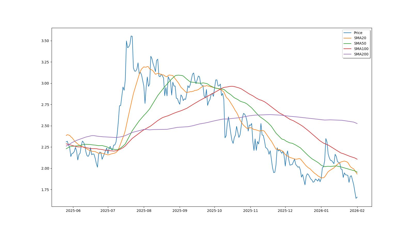 Რიპლი Simple Moving Averages