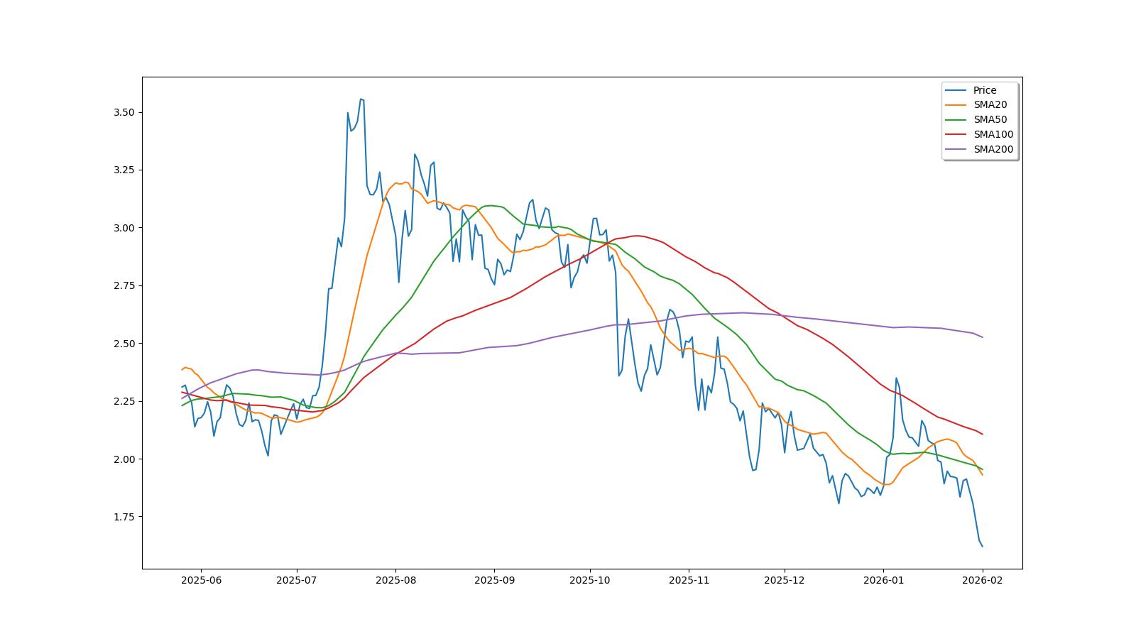 XRP Simple Moving Averages