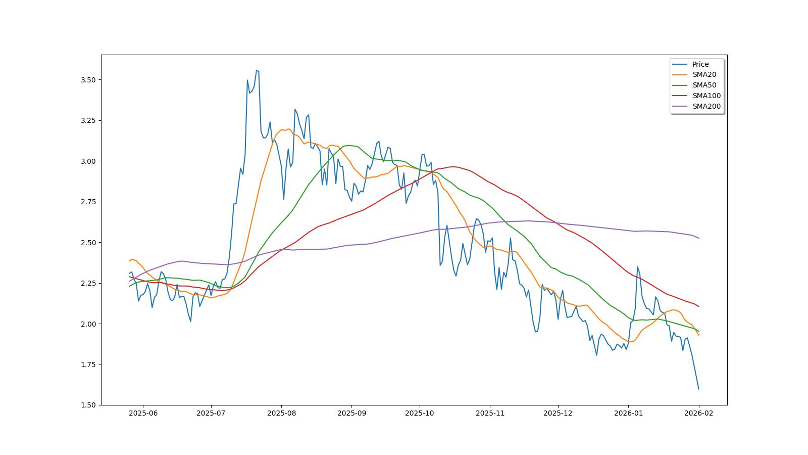 XRP Simple Moving Averages