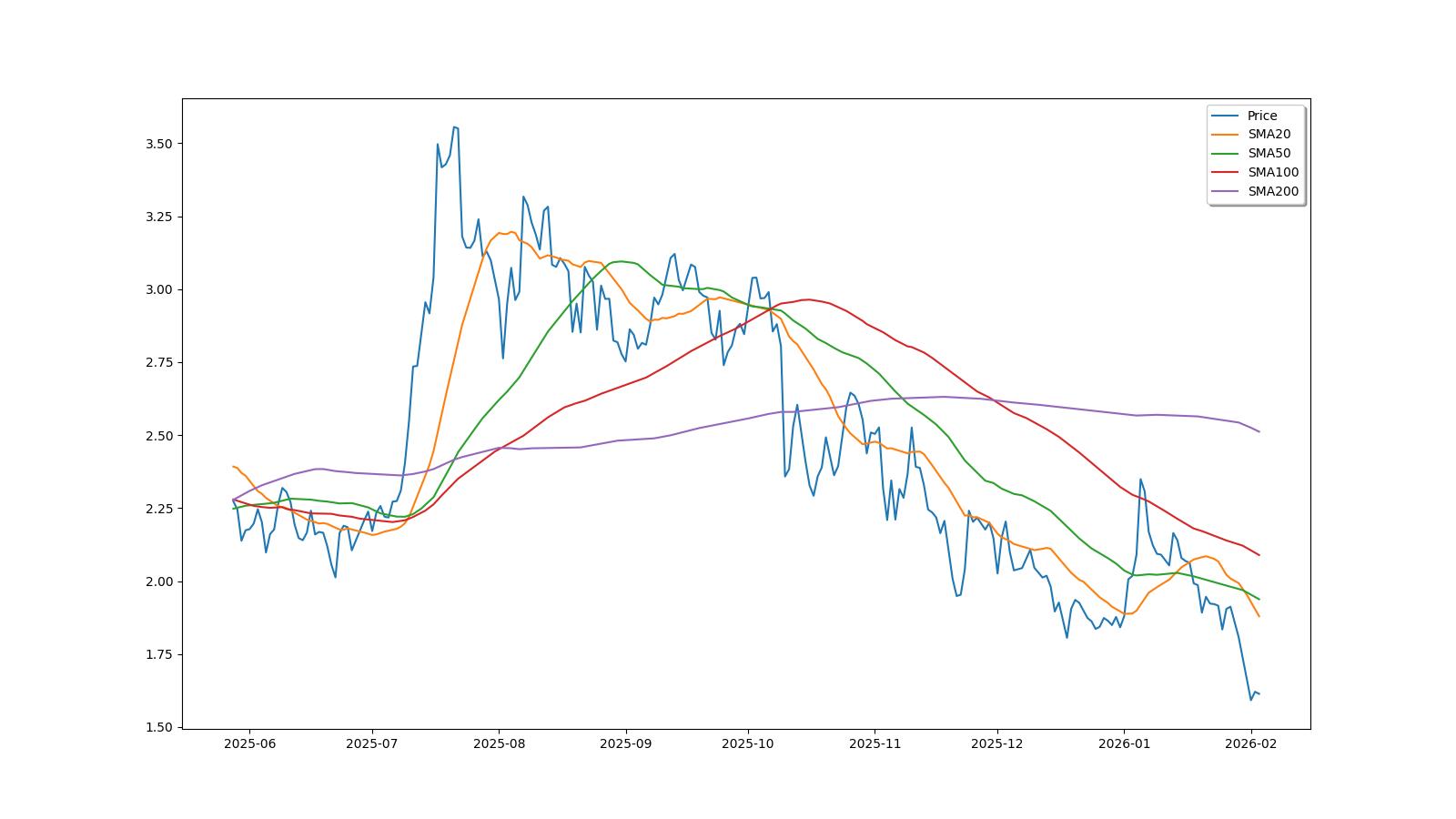 리플코인 Simple Moving Averages