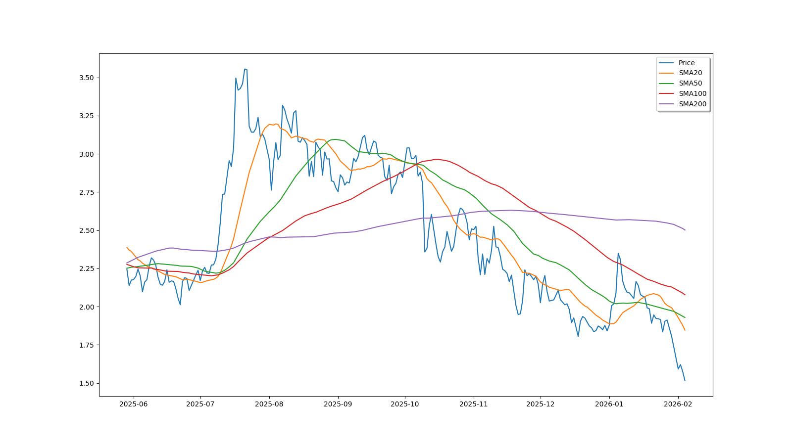 XRP Simple Moving Averages