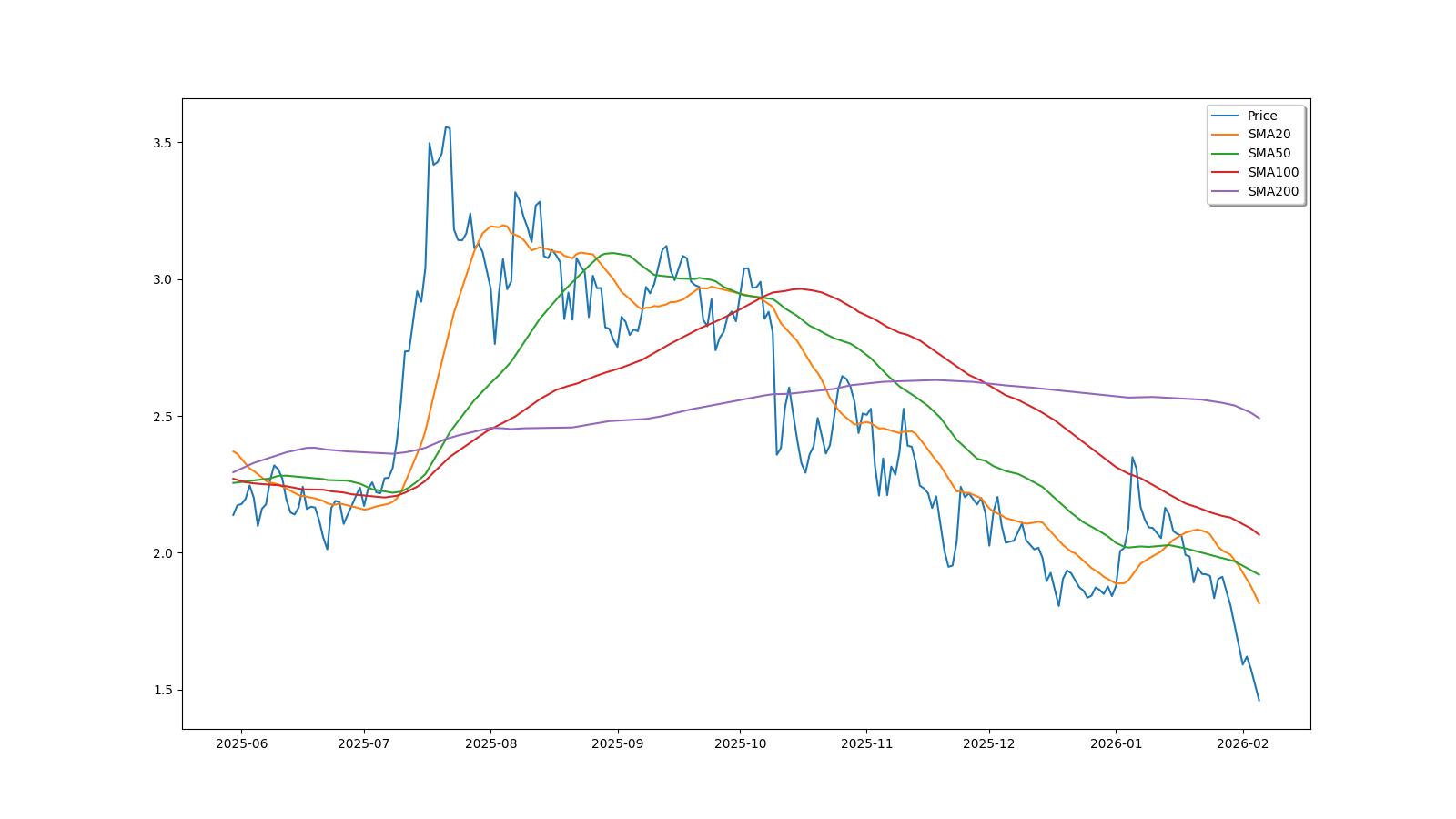 XRP Simple Moving Averages