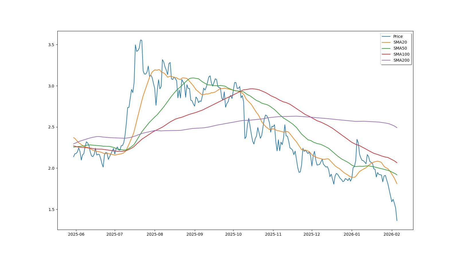 XRP Simple Moving Averages