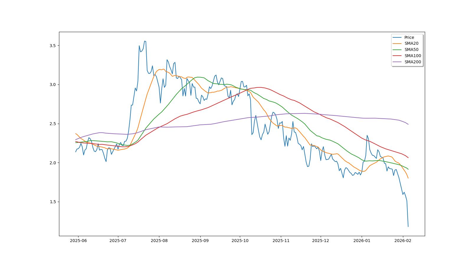 XRP Simple Moving Averages