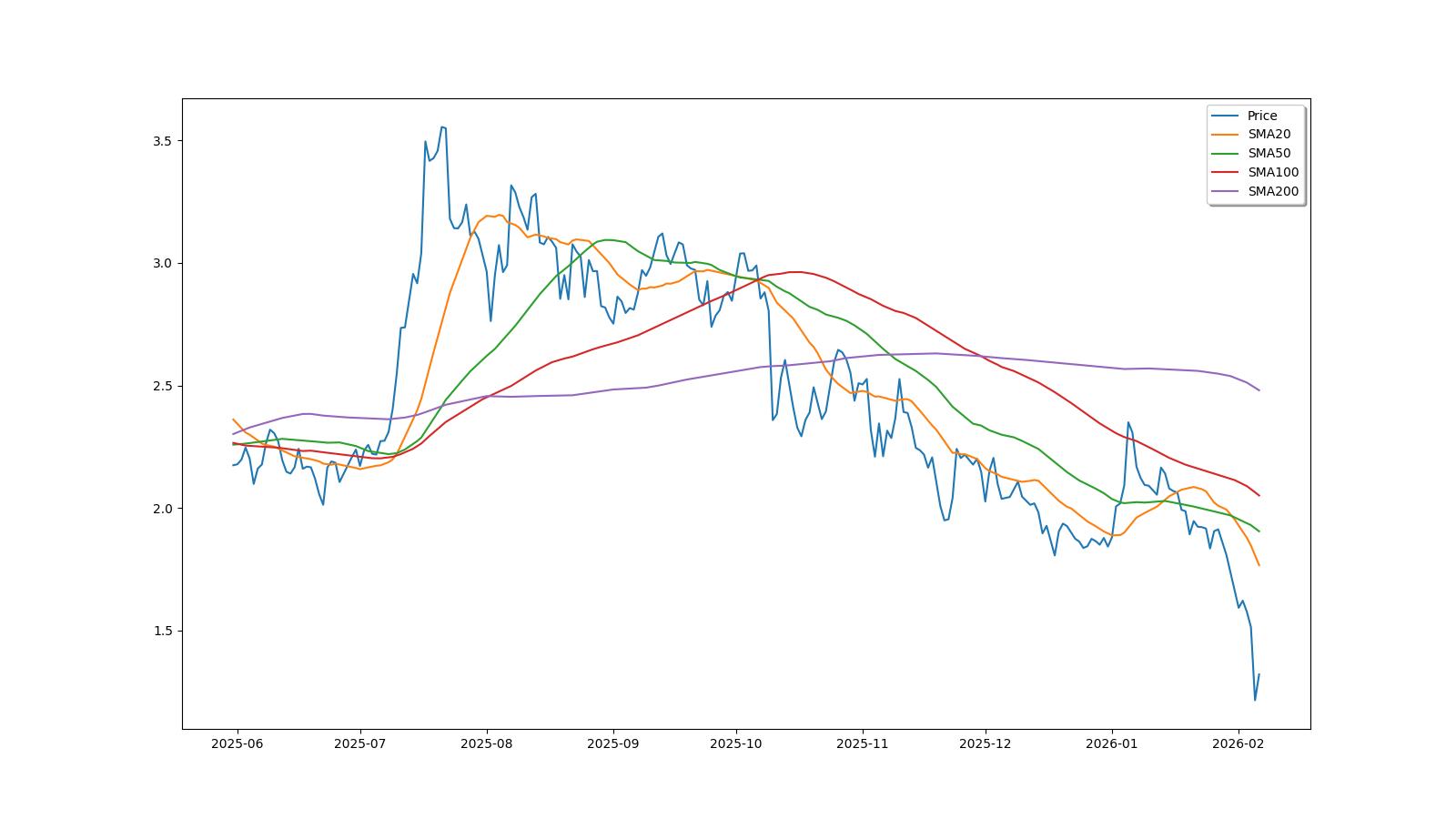 XRP Simple Moving Averages