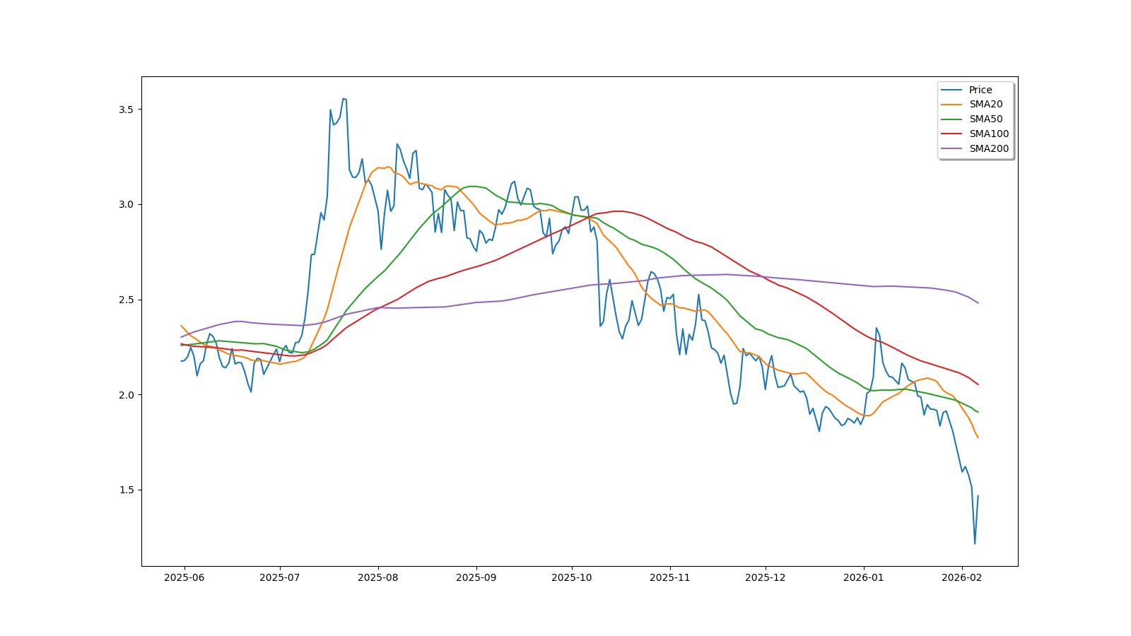 Რიპლი Simple Moving Averages