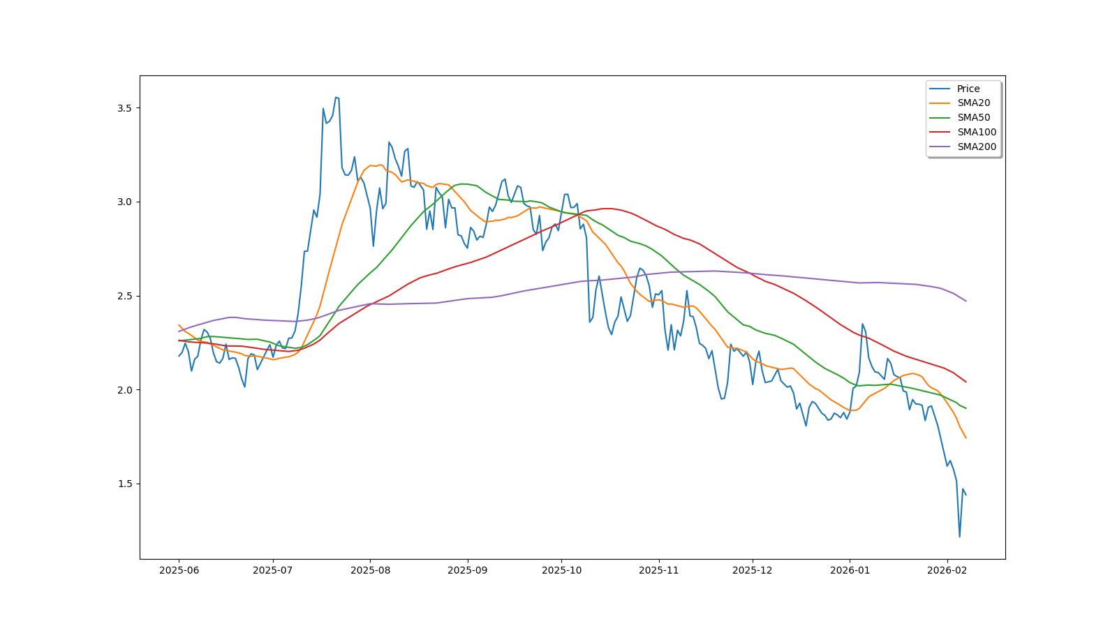 리플코인 Simple Moving Averages