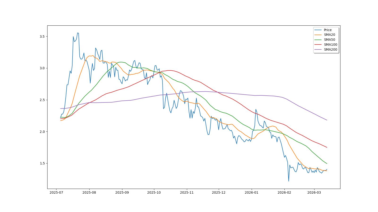 XRP Simple Moving Averages