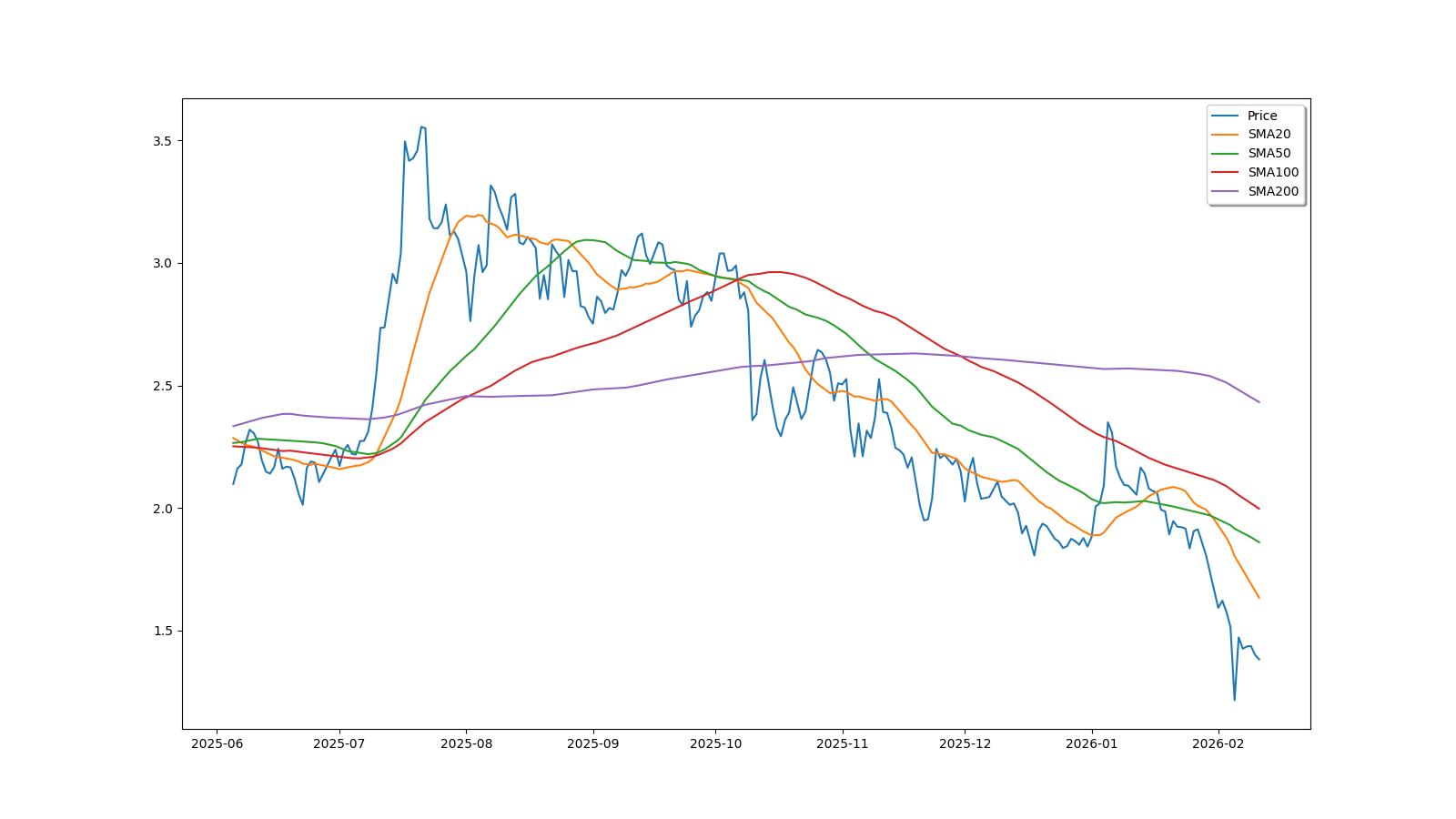 리플코인 Simple Moving Averages