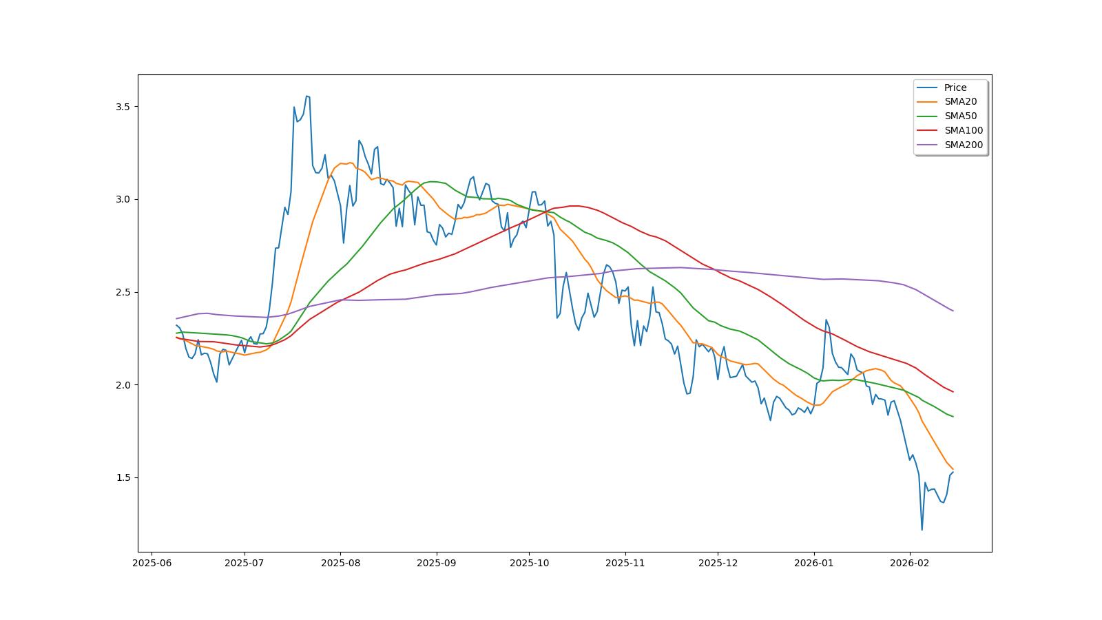 リップル Simple Moving Averages