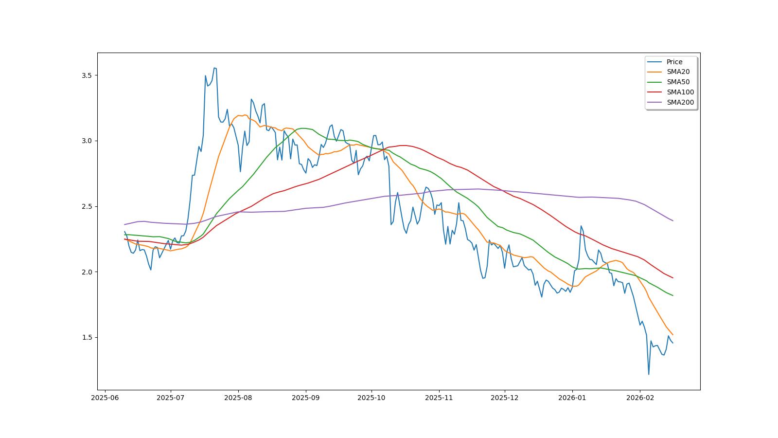 Риппл Simple Moving Averages