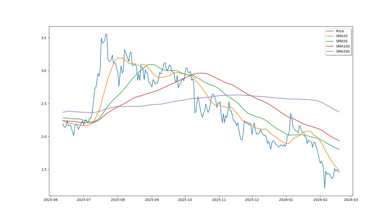 리플코인 Simple Moving Averages