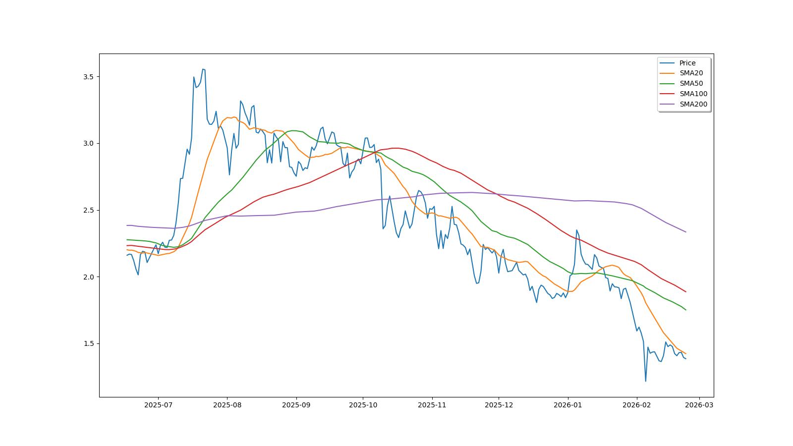 Риппл Simple Moving Averages
