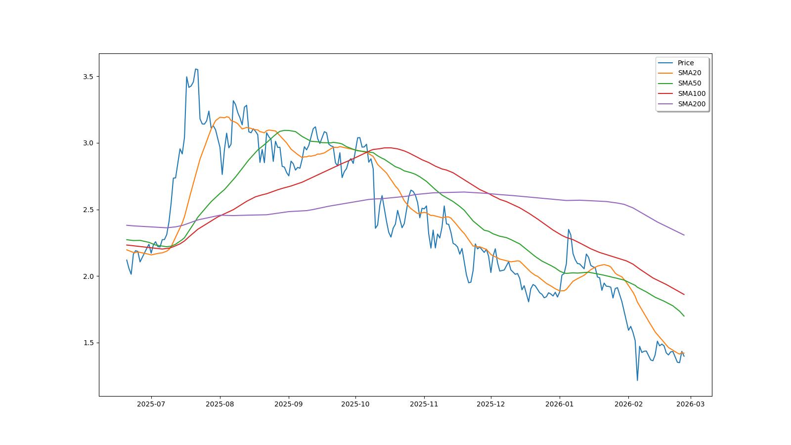 리플코인 Simple Moving Averages